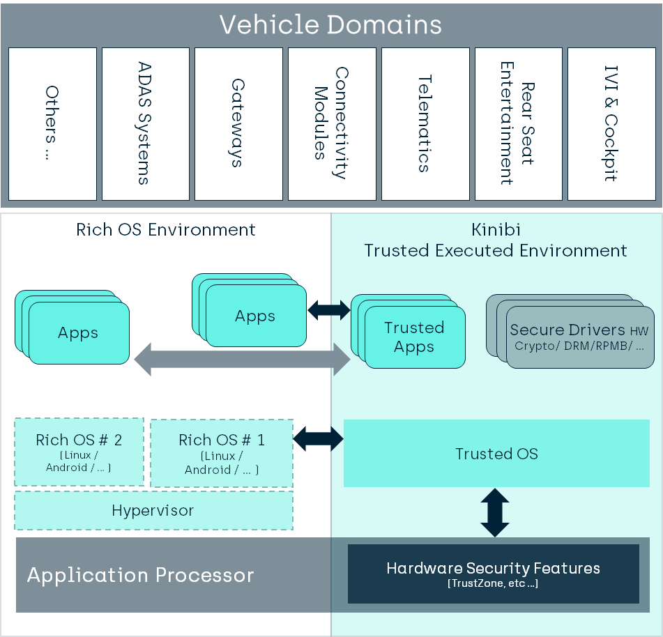 [R-Car Proactive Partner Solution] TRUSTONIC Kinibi Trusted Execution Environment | Renesas